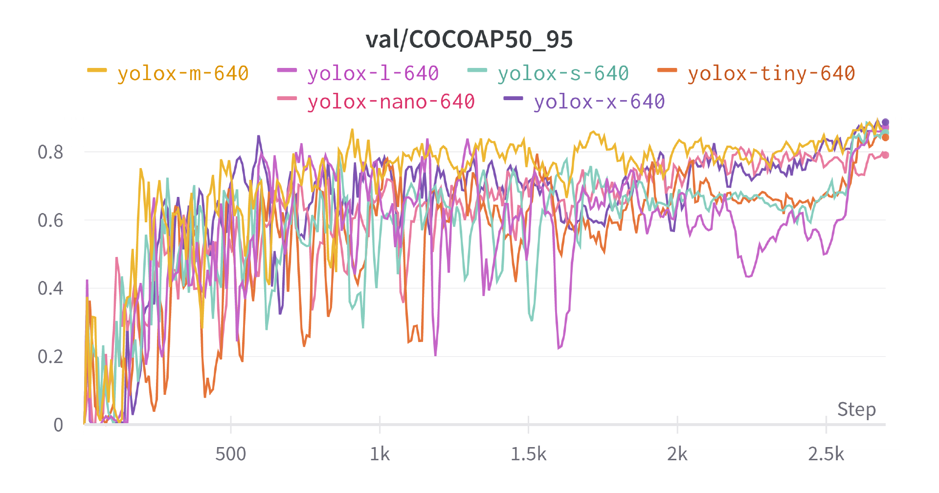 Squeezing the Best Performance Out of YOLOX with Weights and Biases